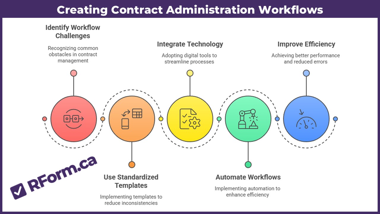 Creating Contract Administration Workflows - Contract Administration ...